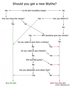 BlytheLife.com » The “Should you get a new Blythe?” Flow Chart